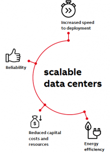 Designing Scalable, Modular, Digital Data Centers